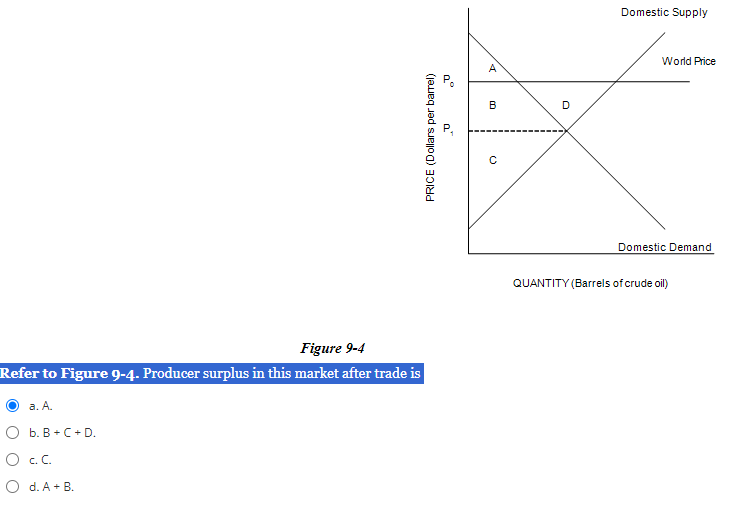 Solved Figure 9-4Refer to Figure 9-4. ﻿Producer surplus in | Chegg.com
