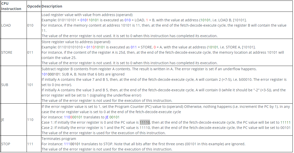 Solved CPU instruction Opcode Description LOAD 010 STORE 011 | Chegg.com