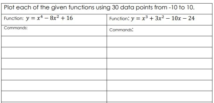 Solved Plot each of the given functions using 30 data points | Chegg.com