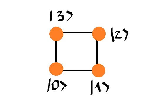 Consider a square molecule with four atoms, like the | Chegg.com