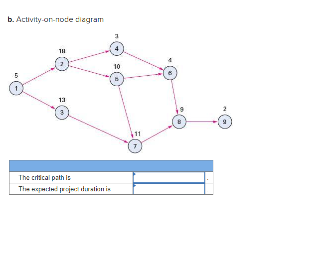Solved For each of the following network diagrams, determine | Chegg.com