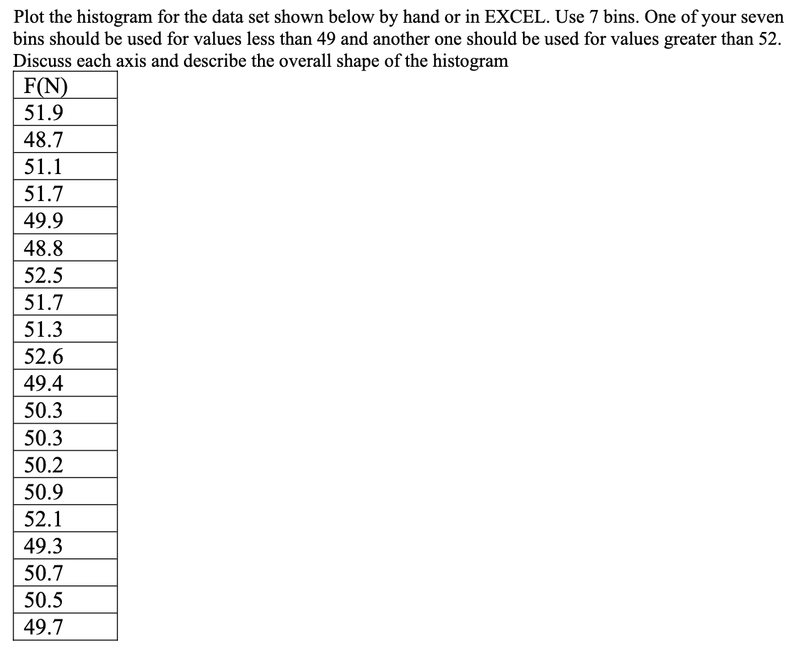 Solved Plot The Histogram For The Data Set Shown Below By 