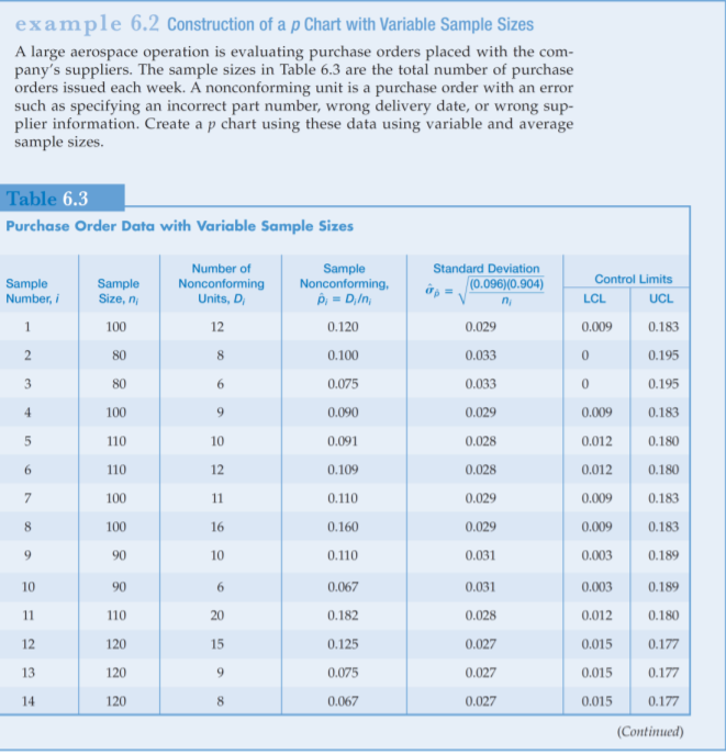 Solved example 6.2 Construction of a p Chart with Variable | Chegg.com
