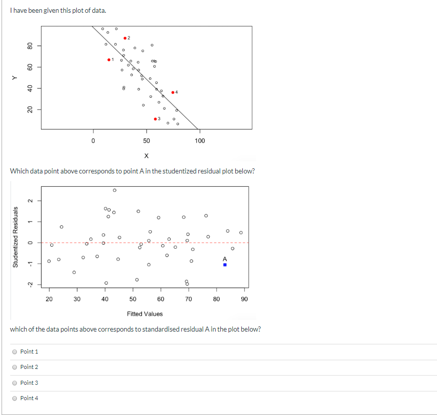Solved I have been given this plot of data. 80 60 40 20 100 | Chegg.com