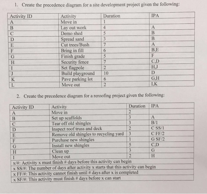 Open Project Precedence Diagrams Precedence Diagram Template