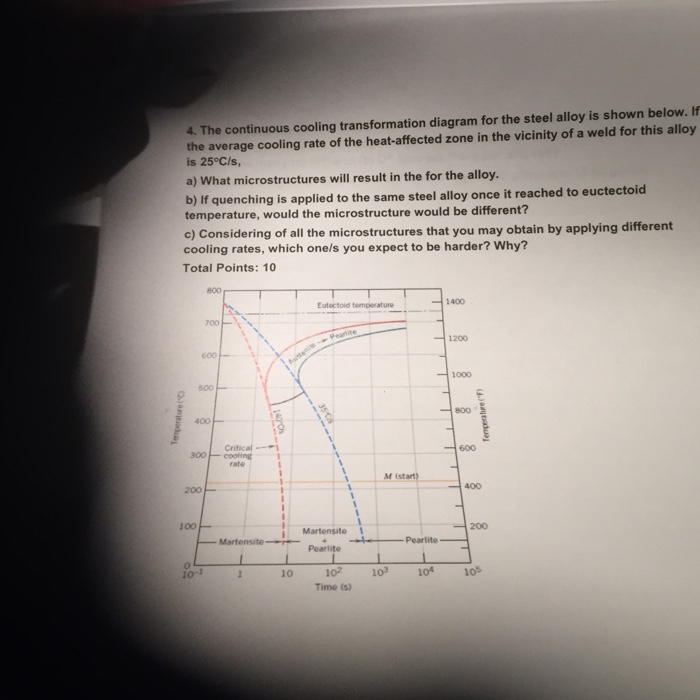 Solved The continuous cooling transformation diagram for the | Chegg.com