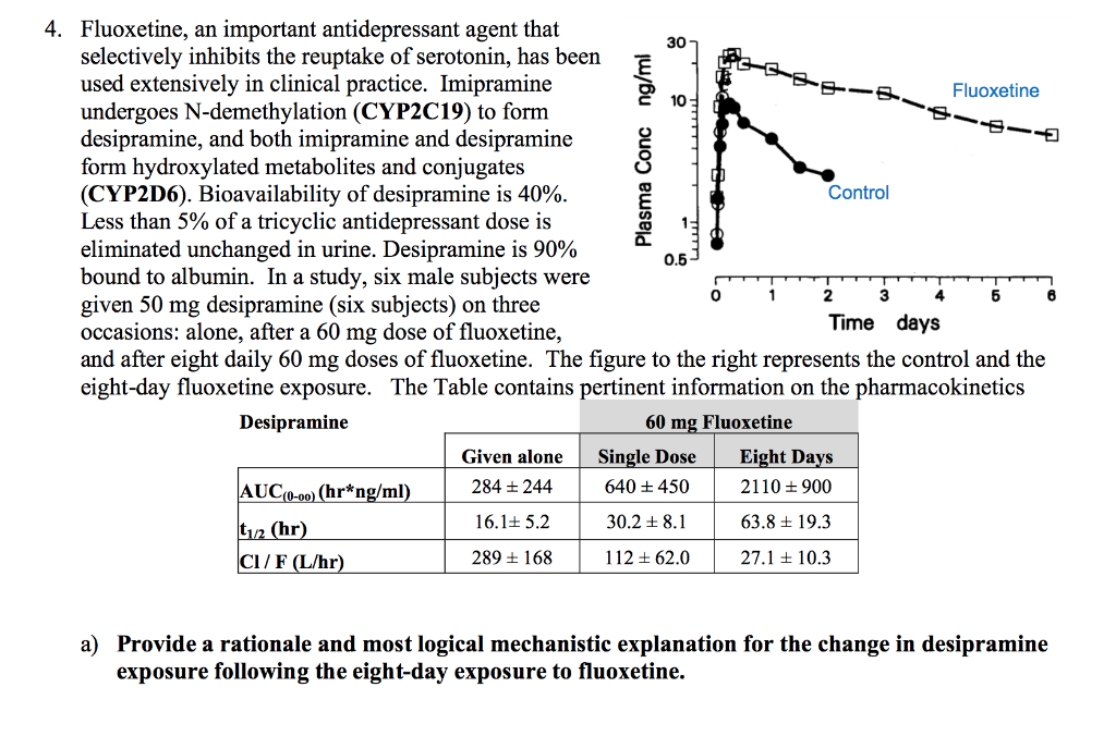 30 Plasma Conc ng/ml 4. Fluoxetine, an important | Chegg.com
