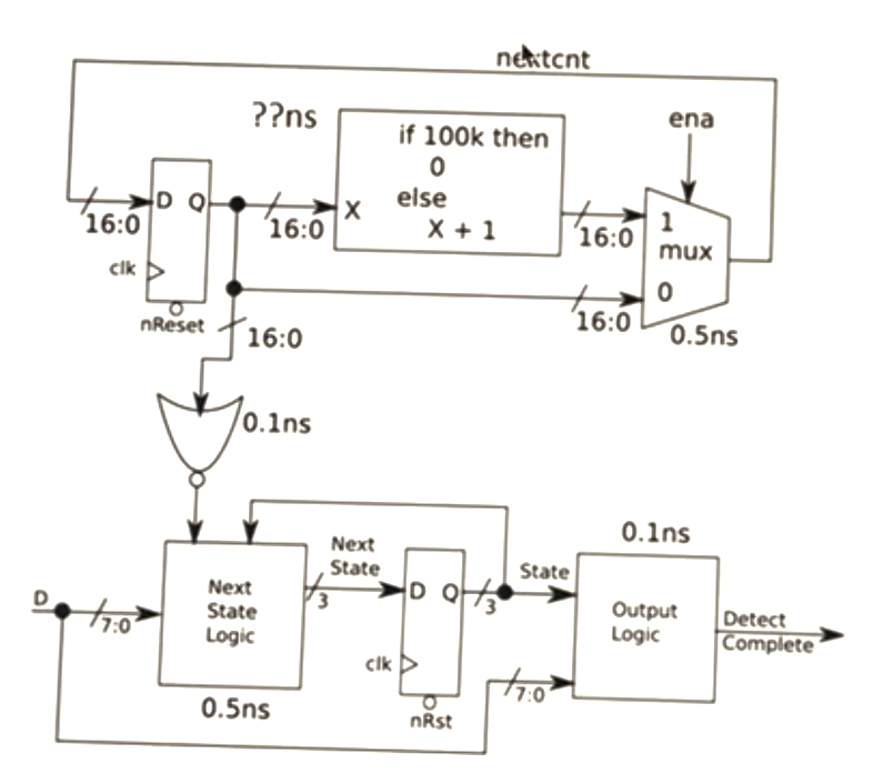 Solved A. tpff = 0.3ns tsetup = 0.2ns thold = | Chegg.com