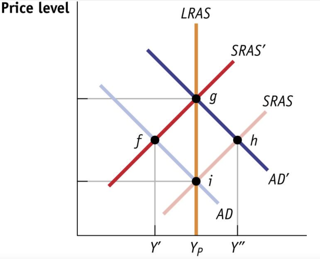 Solved (Figure: Monetary Policy and the AD–SRAS Model) Use | Chegg.com