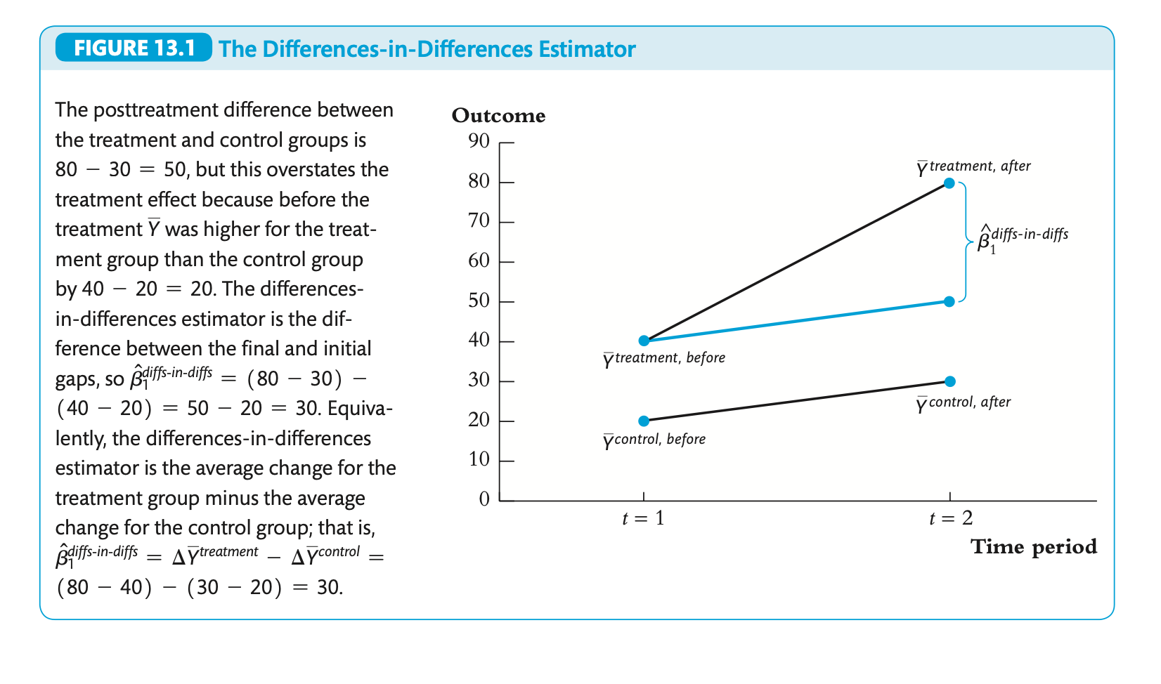 Solved The posttreatment difference between the treatment | Chegg.com