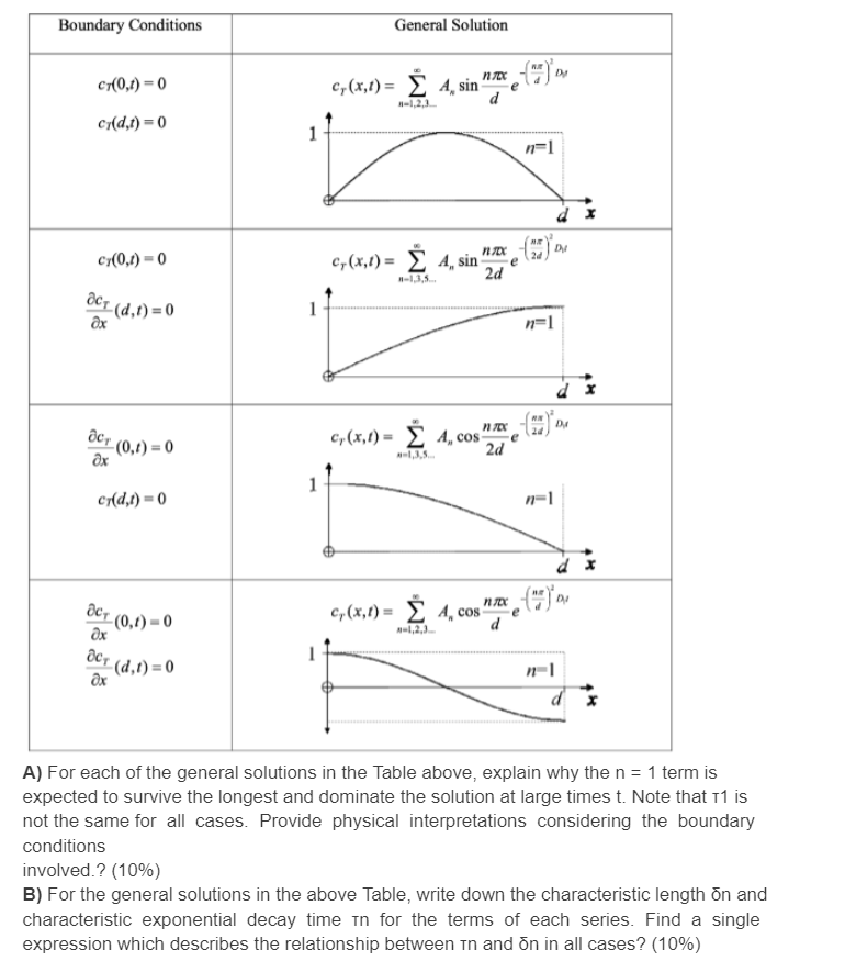 A) For each of the general solutions in the Table | Chegg.com