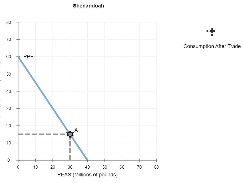 Solved When a country has a comparative advantage in the | Chegg.com