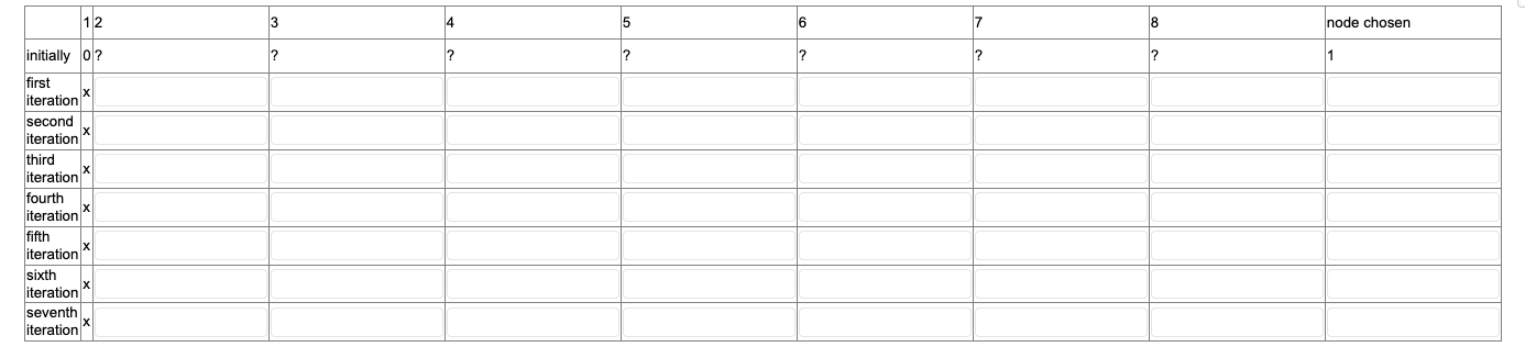 Solved Please make a table for Dijkstra's Shortest Path. | Chegg.com