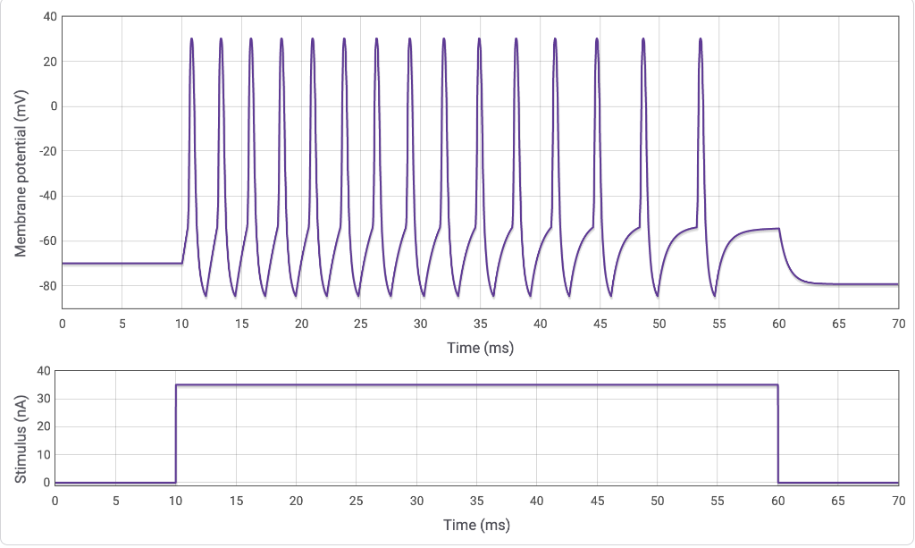 Solved This experiment is about the SPIKE RATE ADAPTATION In | Chegg.com