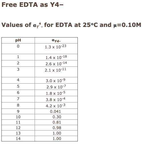 Formation Constants for metal-EDTA Complexes Ion log | Chegg.com