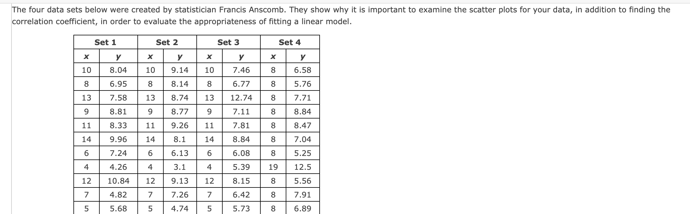 The four data sets below were created by statistician | Chegg.com