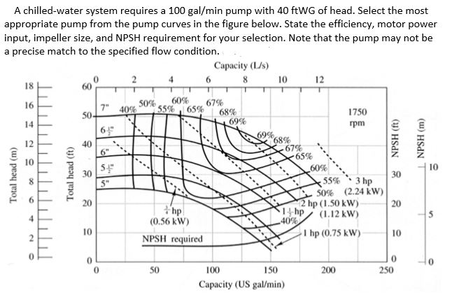Solved A chilled-water system requires a 100 gal/min pump | Chegg.com