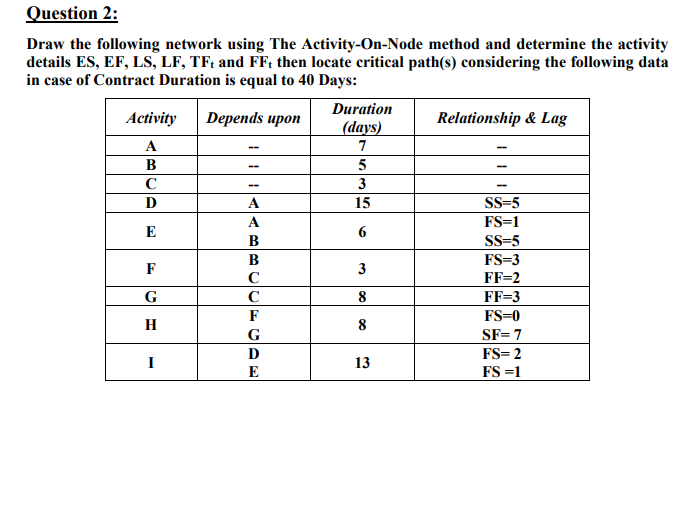 Solved Draw the following network using The Activity-On-Node | Chegg.com