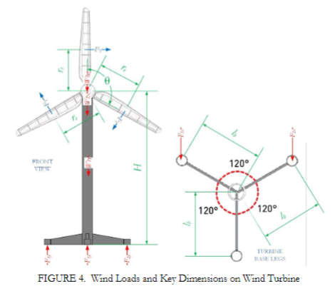 FIGURE 4. Wind Loads and Key Dimensions on Wind | Chegg.com