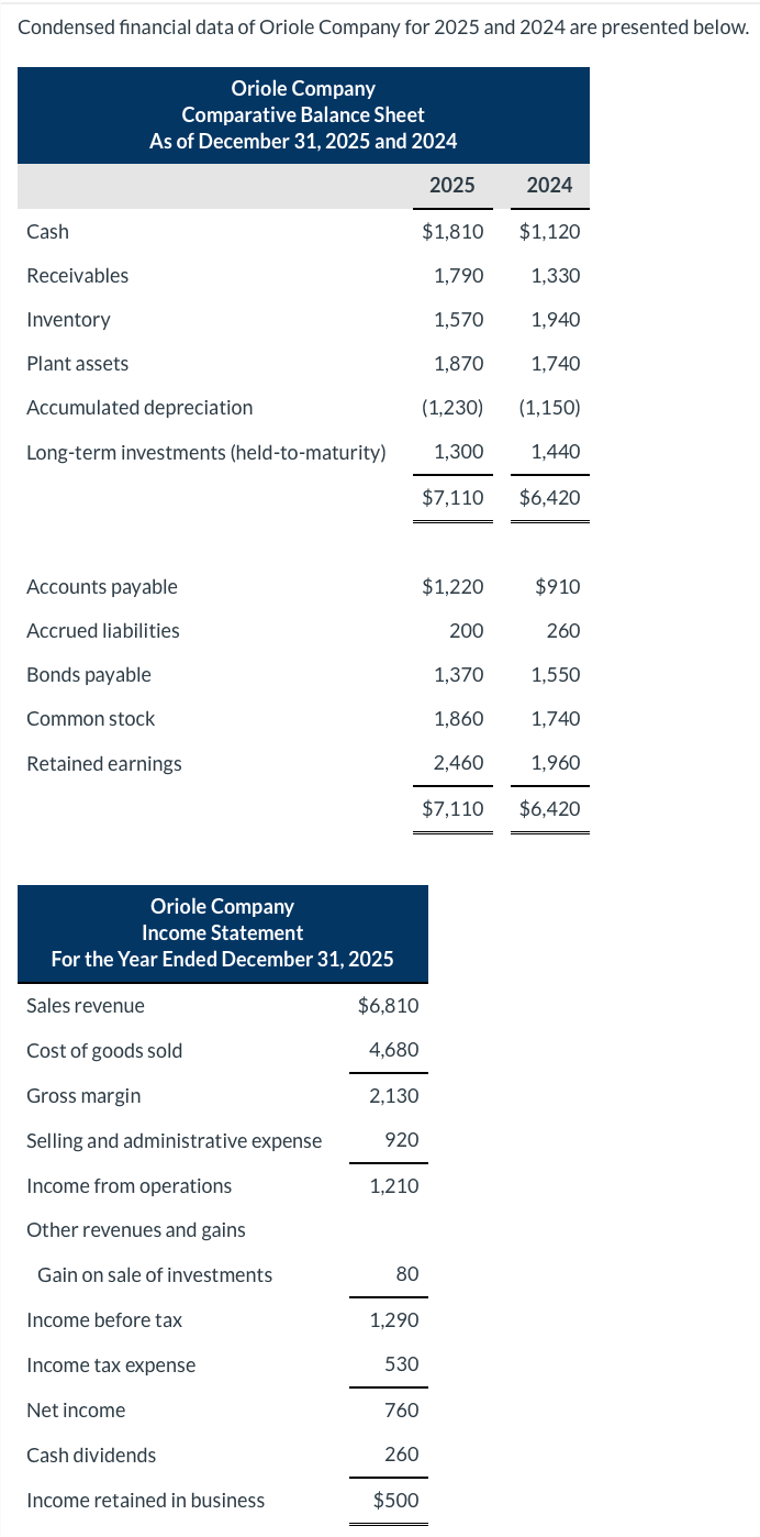 Solved Condensed financial data of Oriole Company for 2025 | Chegg.com