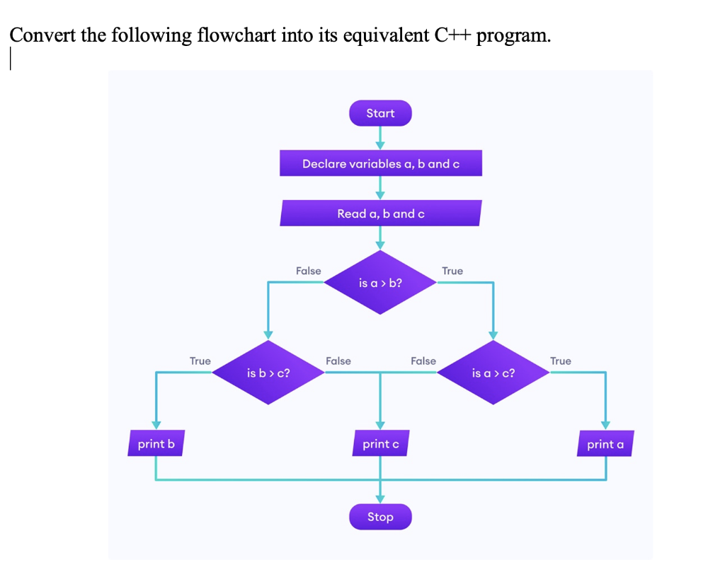 Solved Convert the following flowchart into its equivalent | Chegg.com