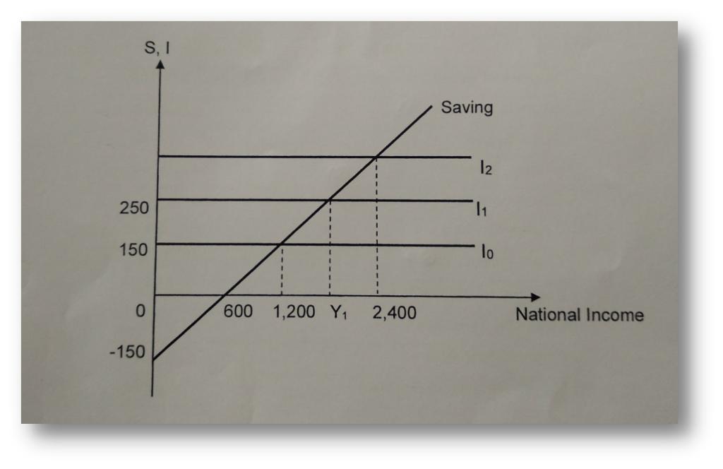 Solved The diagram below shows the savings and investment | Chegg.com