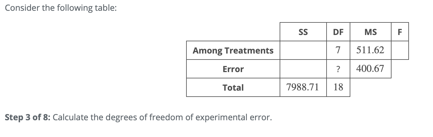 Solved Consider the following table: SS DF MS Among | Chegg.com