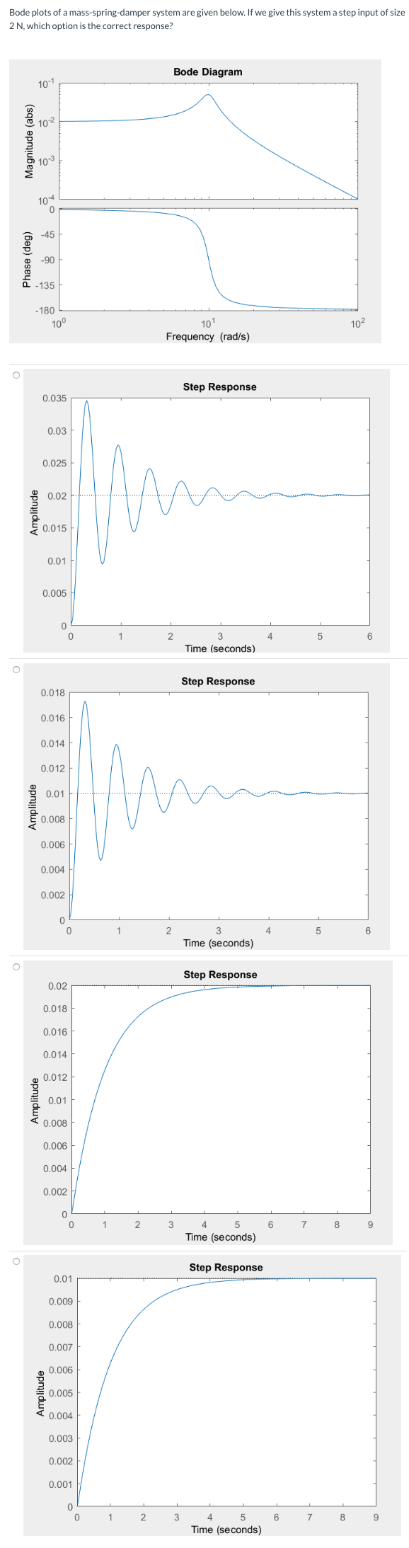 Solved Bode plots of a mass-spring-damper system are given | Chegg.com