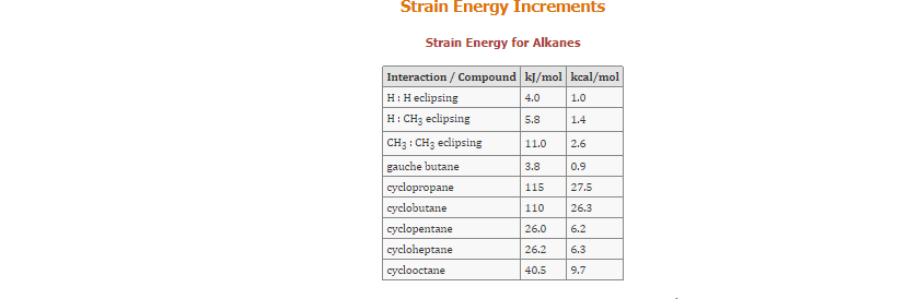 Strain Energy Increments Strain Energy for Alkanes | Chegg.com