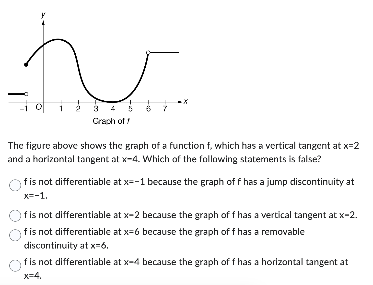 Solved The figure above shows the graph of a function f, | Chegg.com
