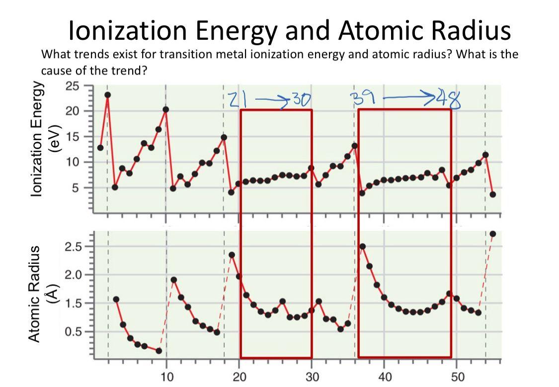 Solved Ionization Energy and Atomic Radius What trends exist | Chegg.com