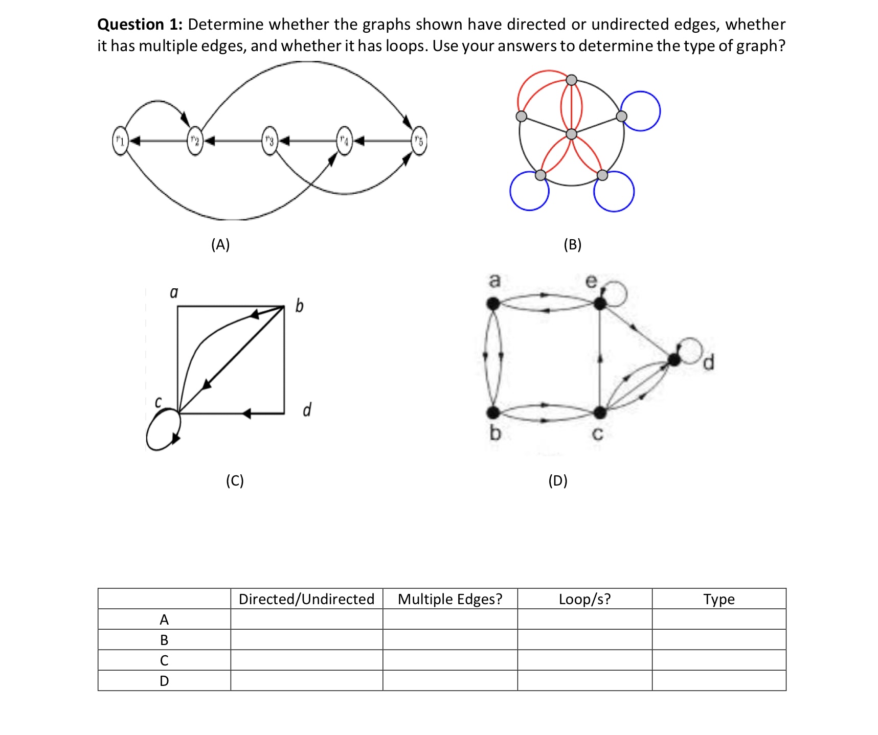 Solved Question 1: Determine whether the graphs shown have | Chegg.com