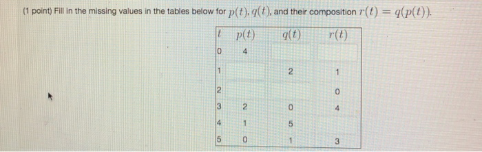Solved (1 point) Fill in the missing values in the tables | Chegg.com