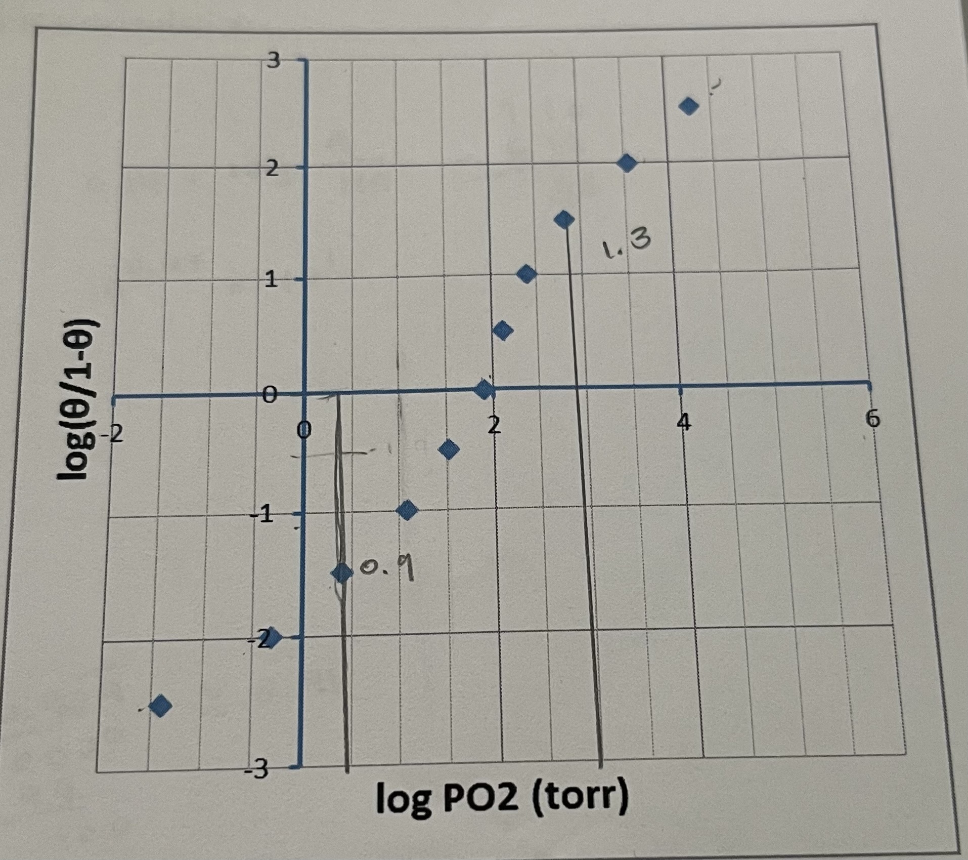 Solved O2 binding data for hemoglobin sample are shown below | Chegg.com