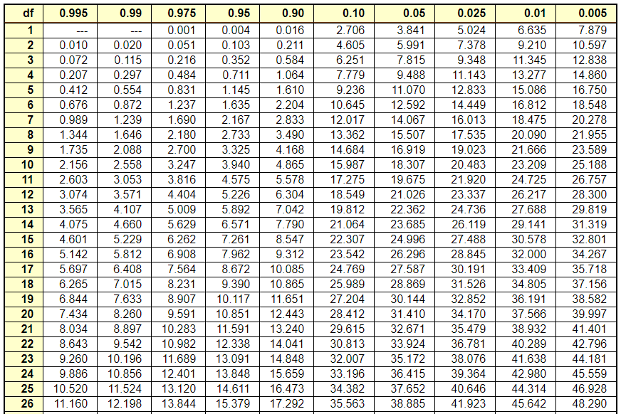 Solved The A.5 table is that of chi-square probability | Chegg.com