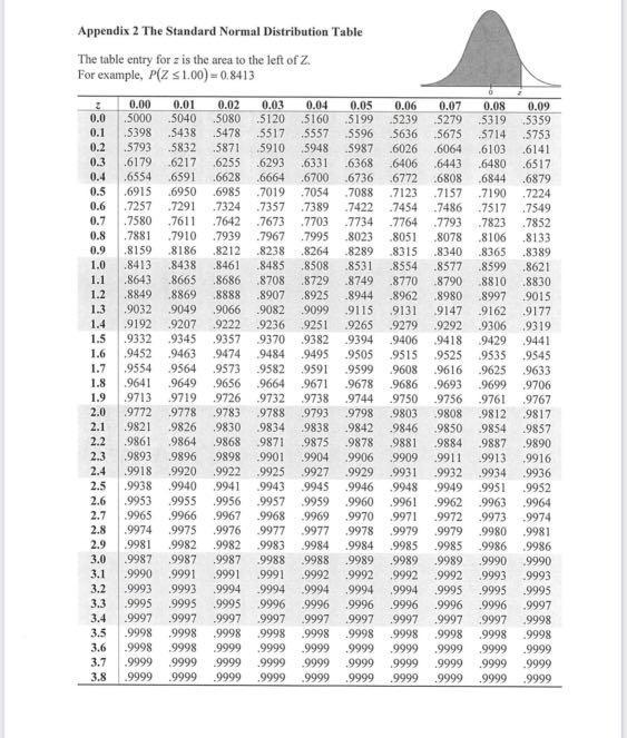 Solved Use the Standard Normal Distribution Table attached | Chegg.com