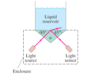 Solved (Figure 1) ﻿shows a liquid-detecting prism device | Chegg.com