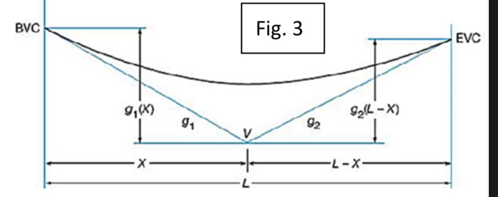 Solved a 4. Fig. 3 shows a vertical curve and the curve | Chegg.com