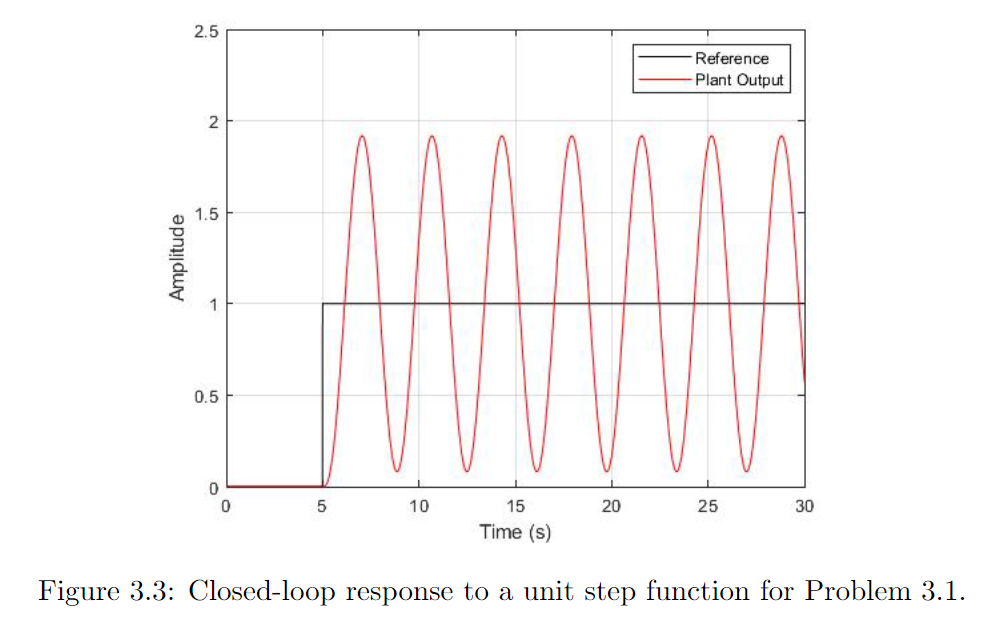 Solved Table 3.2: Ziegler-Nichols PID Tuning Rule | Chegg.com