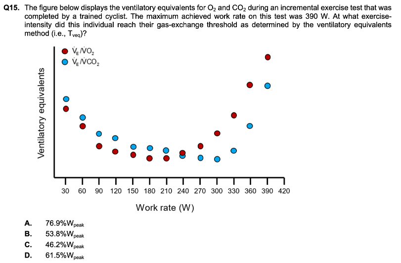 Solved Q15. ﻿The figure below displays the ventilatory | Chegg.com