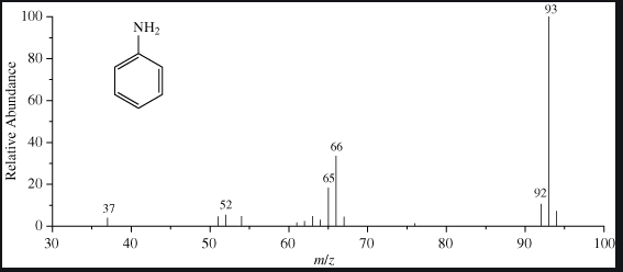 Solved Molecular ion peak of the compound is 93. Using this | Chegg.com