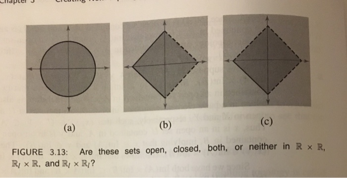 Solved Determine whether or not the sets in Figure 3.13 are | Chegg.com