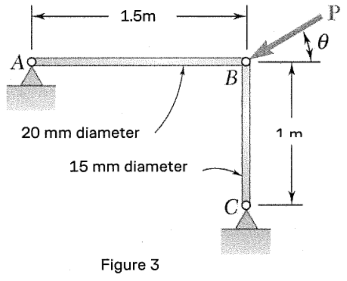 Solved Figure 3 shows a horizontal rod AB pin-supported at | Chegg.com
