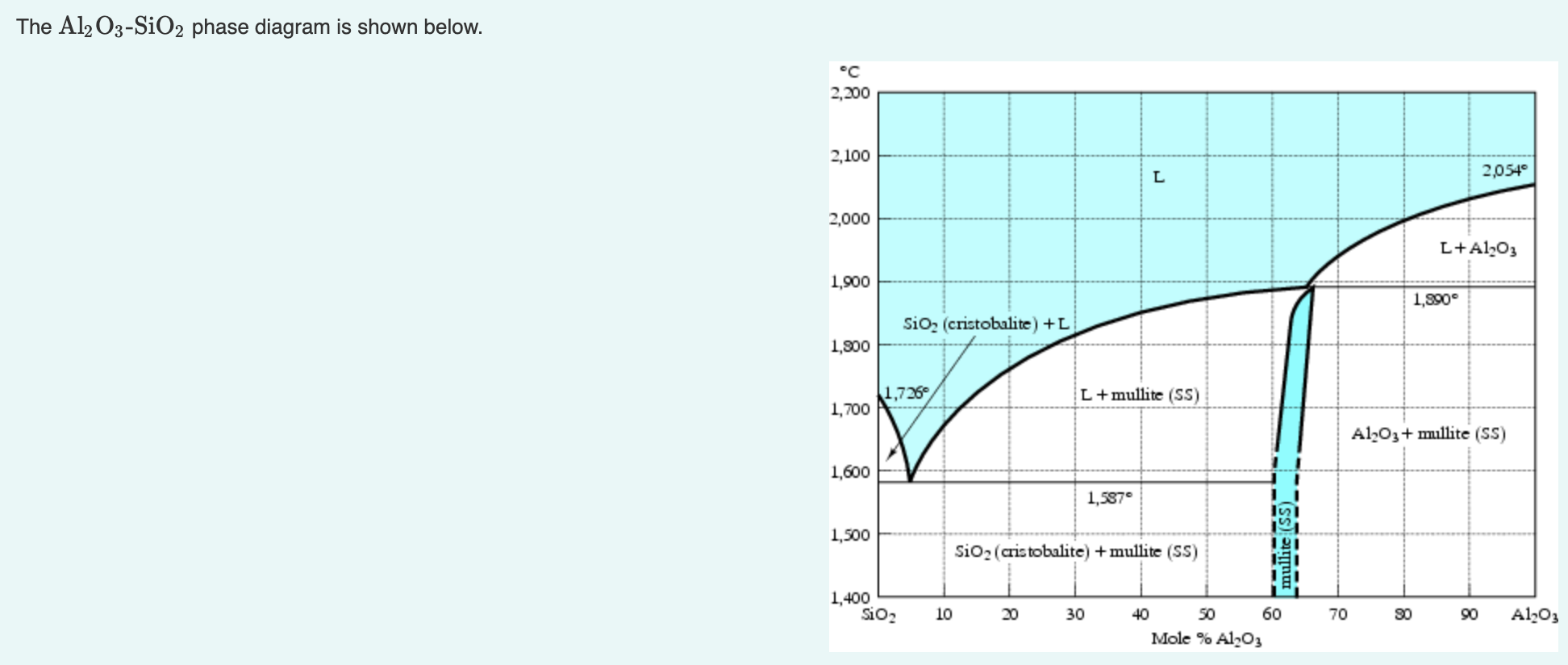 The Al2O3-SiO2 phase diagram is shown below. 2,054 | Chegg.com