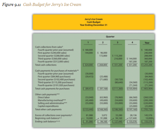Solved 25) Sales Cash Collections Budget. All sales for | Chegg.com