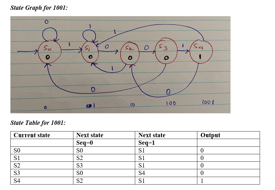 Solved I need help creating a sequence detector graph and | Chegg.com