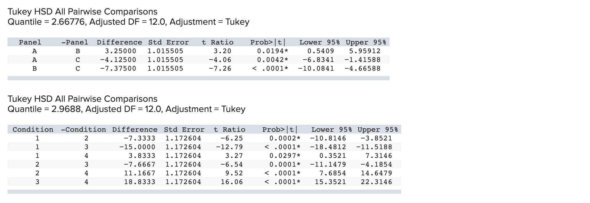 Solved A study compared three display panels used by air | Chegg.com