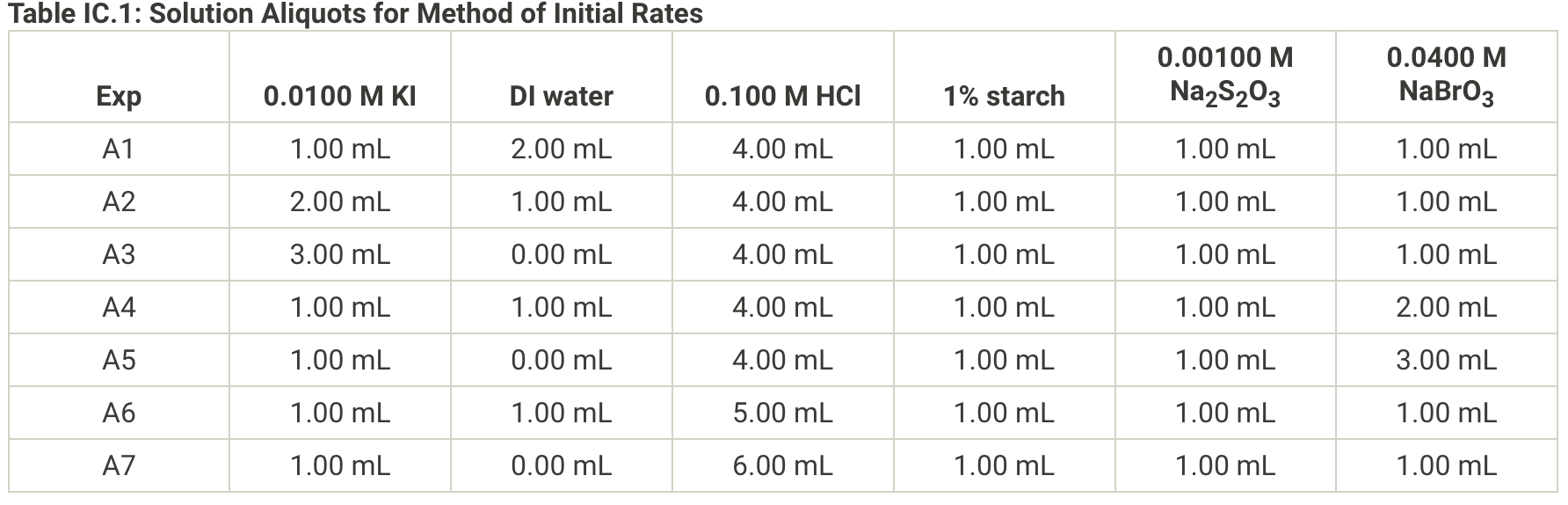 Table IC.1: Solution Aliquots for Method of Initial | Chegg.com