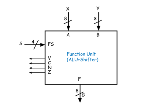 The aim of this project is to design the 8-bit | Chegg.com