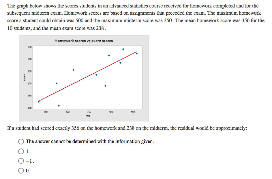 Solved The graph below shows the scores students in an | Chegg.com